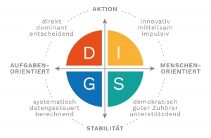 DiSG® Modell | Michael Traindt
